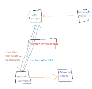 Port Forwarding with Verizon Wireless NAT - b3n.org