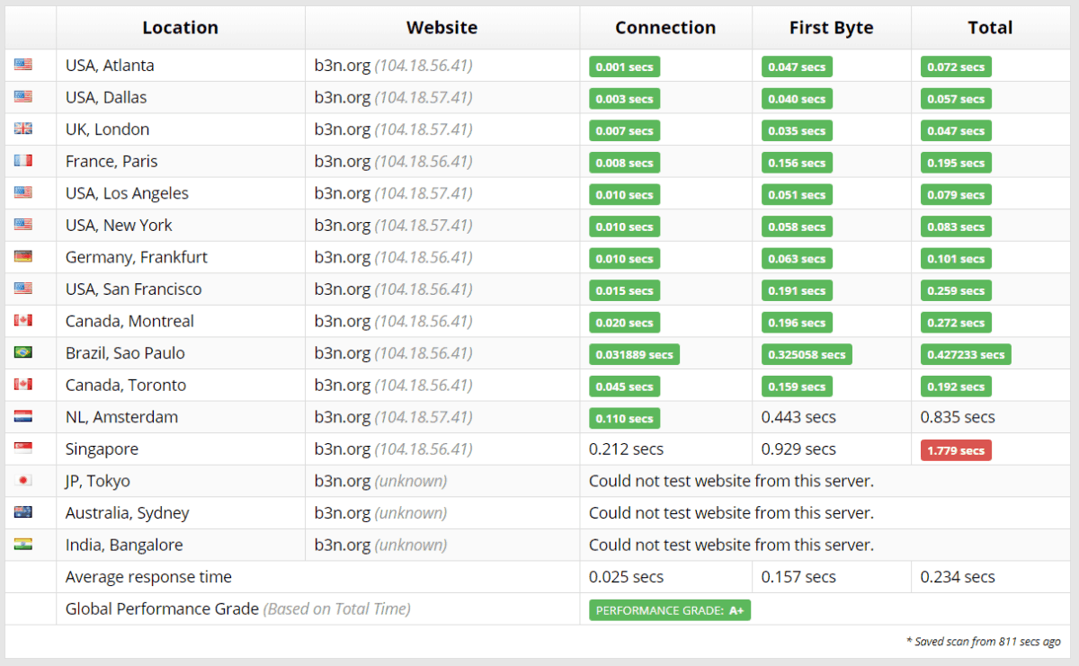 Make WordPress Fast | How to Optimize for Speed - b3n.org