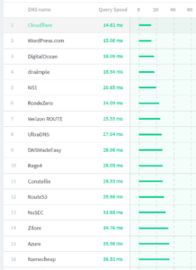 Make WordPress Fast | How to Optimize for Speed - b3n.org