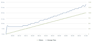 Make WordPress Fast | How to Optimize for Speed - b3n.org