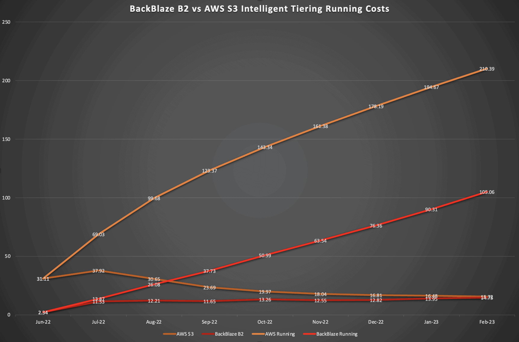 BackBlaze B2 vs AWS S3 Intelligent Tiering | NAS Backups - b3n.org