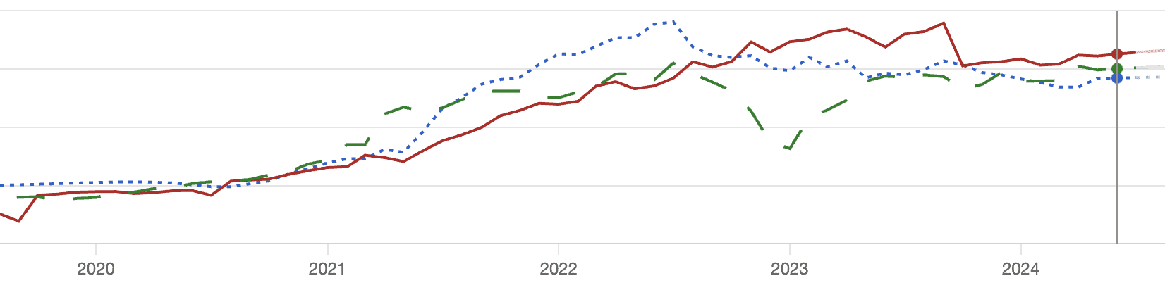 Beating Inflation Portfolio Retrospect - 3-Year - b3n.org
